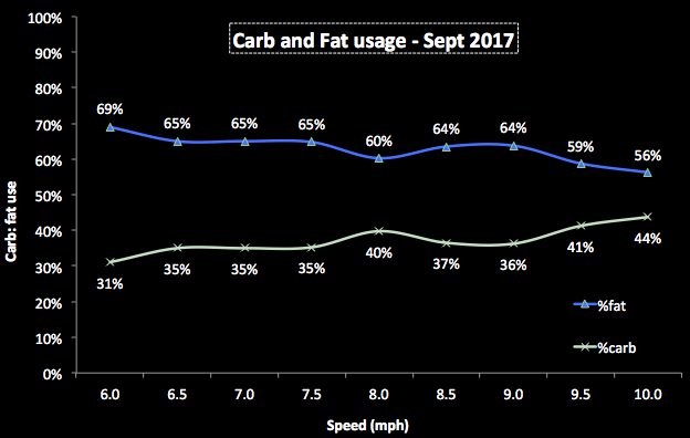 Carbs and Running Economy: Data from the trenches – Eat. Sleep. Fit.