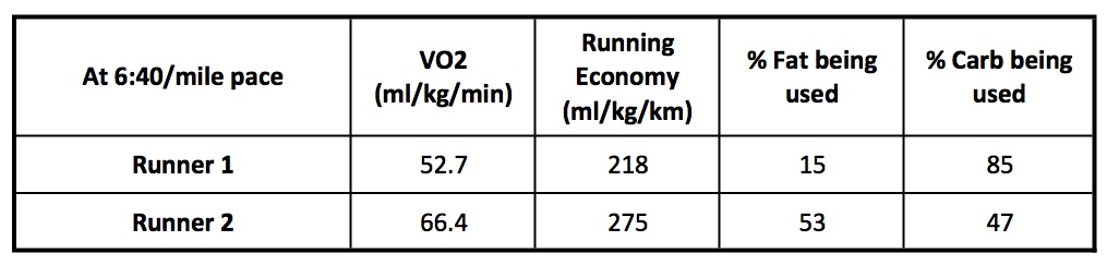 What’s your running economy? A tale of two runners – Eat. Sleep. Fit.